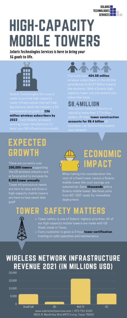 High-Capacity Mobile Towers Infographic